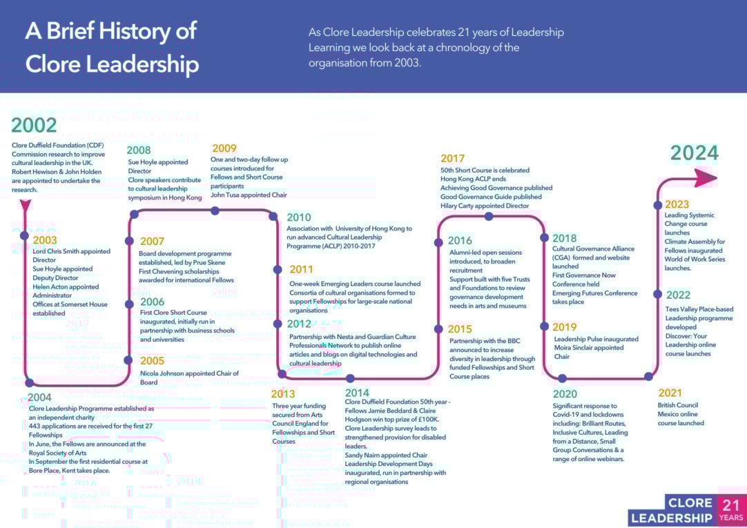 21st Anniversary - Clore Leadership
